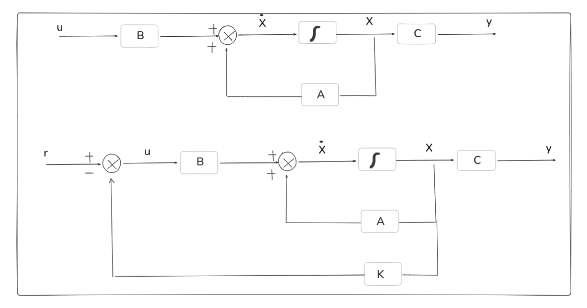 Full State Feedback Controller – Robotics and Controls Engineering