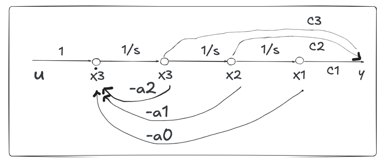 Full State Feedback Controller – Robotics and Controls Engineering